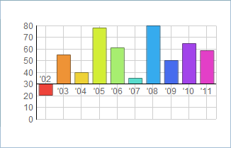 Настройка шкалы диаграммы of Компоненты, Chart Webix Docs