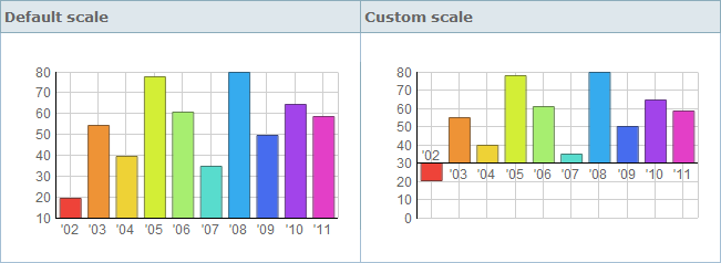 Настройка шкалы диаграммы of Компоненты, Chart Webix Docs